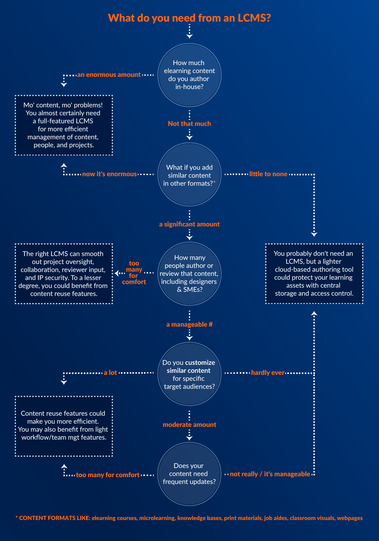 Who Needs a Learning Content Management System (LCMS)?